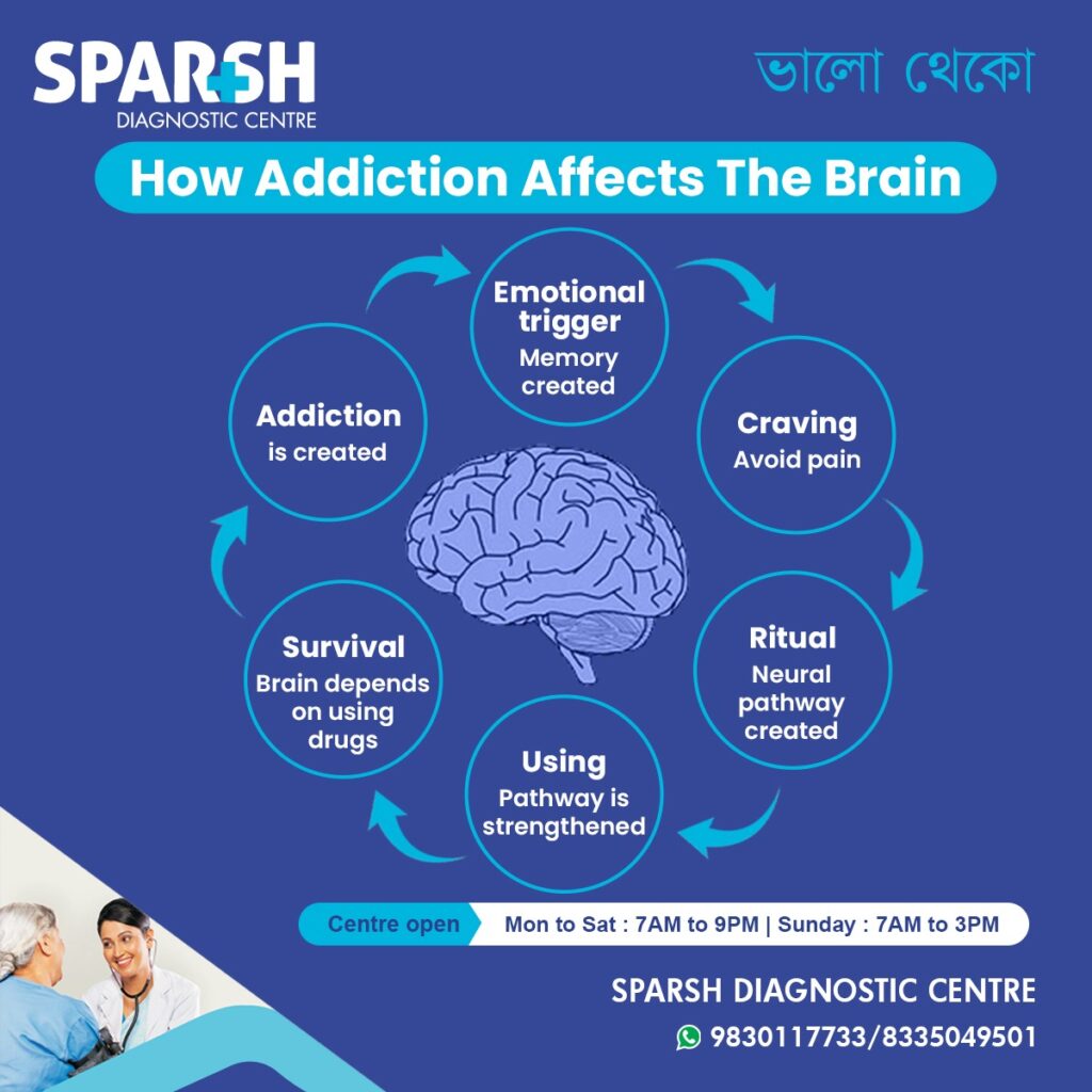 Addiction - Sparsh Diagnostic Center